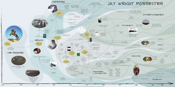 Jay W. Forrester Page – ASDI